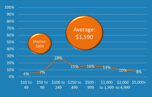Average American Donor Overestimates Their Charitable Gifts - NonProfit PRO